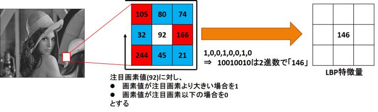 OpenCVでLBP(Local Binary Pattern)特徴を計算して表示してみる | 技術的特異点