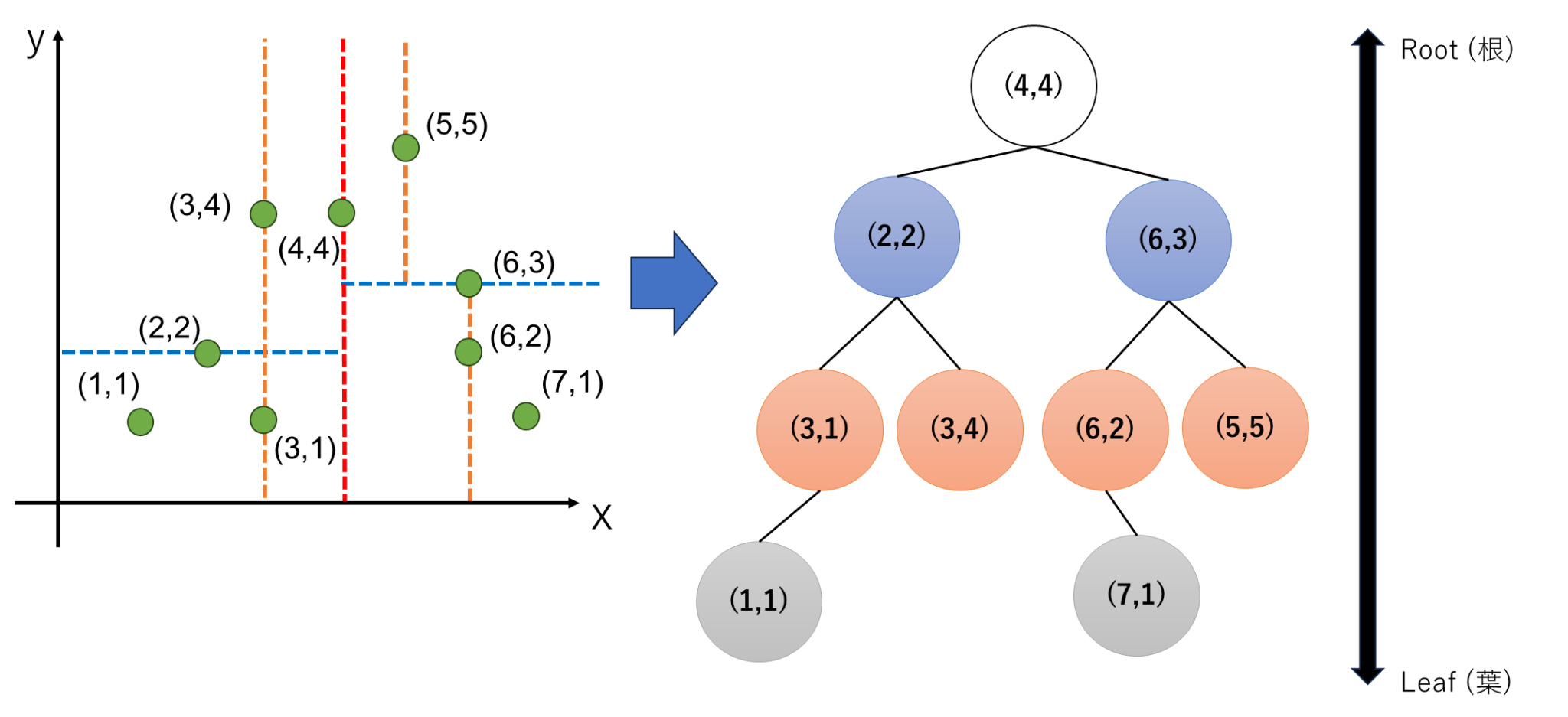 Kdtree(kd木)による近傍探索 | 技術的特異点