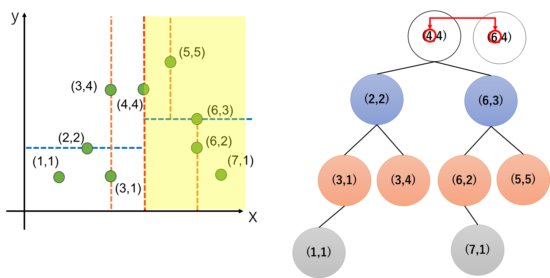 Kdtree(kd木)による近傍探索 | 技術的特異点
