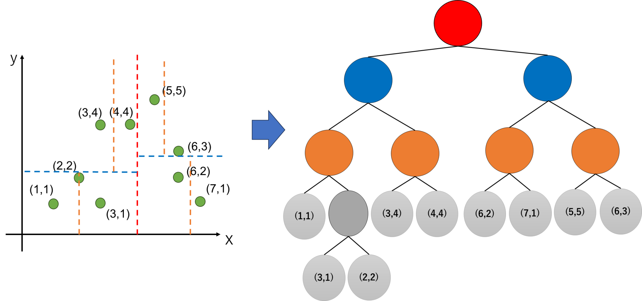 Kdtree(kd木)による近傍探索 | 技術的特異点
