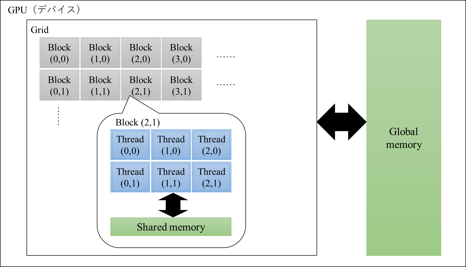 CUDAのグリッド・ブロック・スレッドを理解する | 技術的特異点