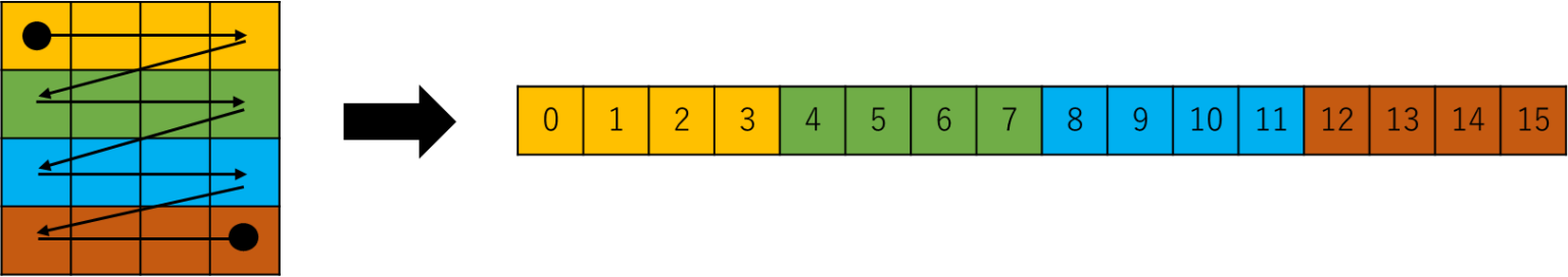 モートンオーダー（モートンコード）とは？ 決定方法や仕組みを理解する | 技術的特異点
