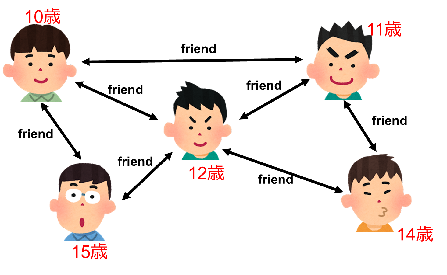 グラフニューラルネットワーク（GNN）入門 概要からPytorch Geometric（PyG）での実装まで | 技術的特異点